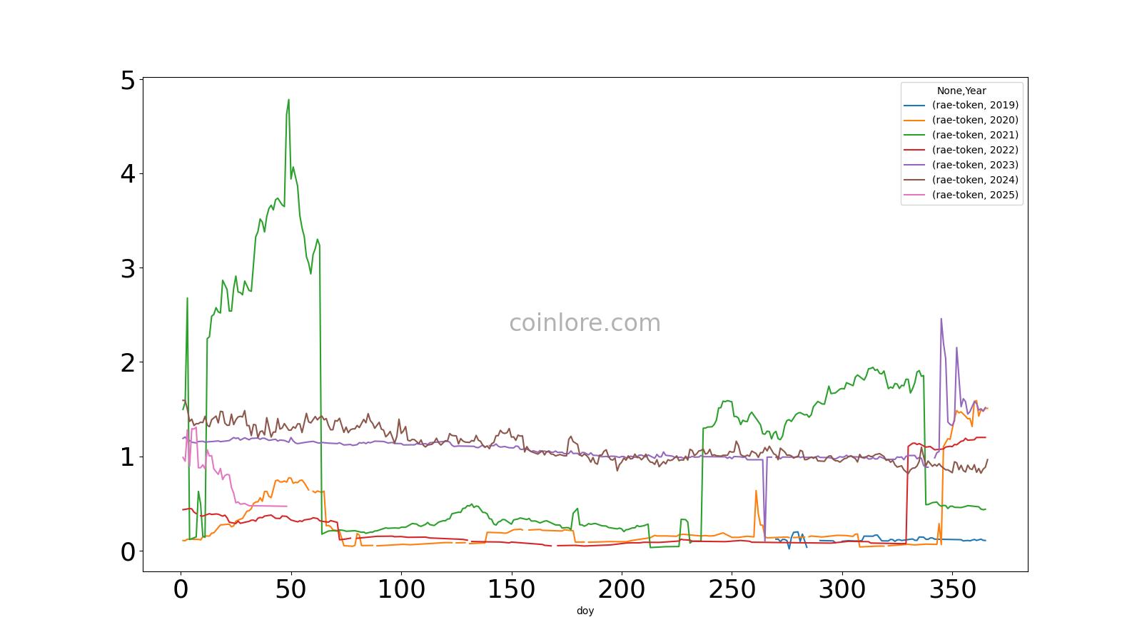Year Over Year Receive Access Ecosystem Price