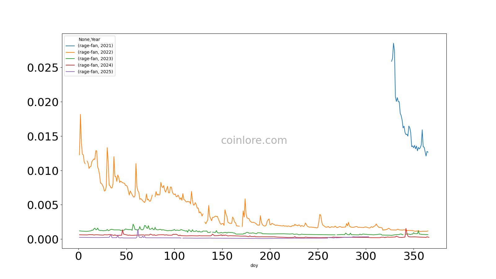 Rage.Fan Historical year over year chart