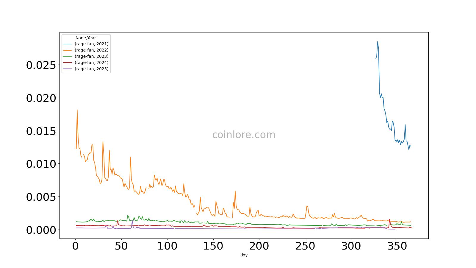 Rage.Fan Historical year over year chart