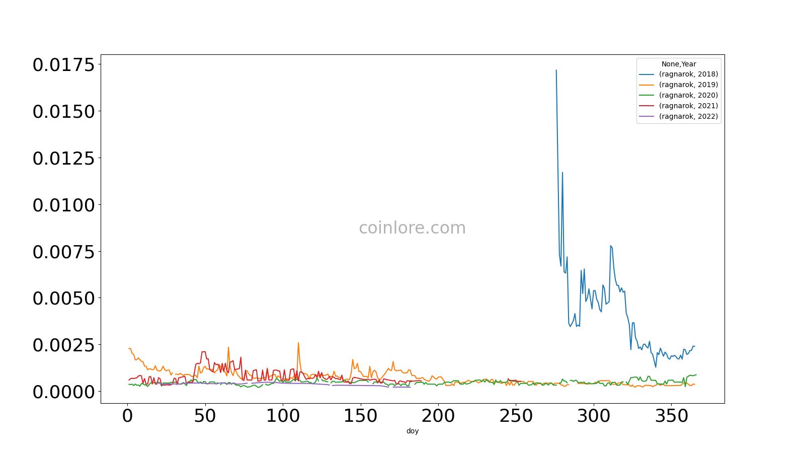 Year Over Year Ragnarok Price