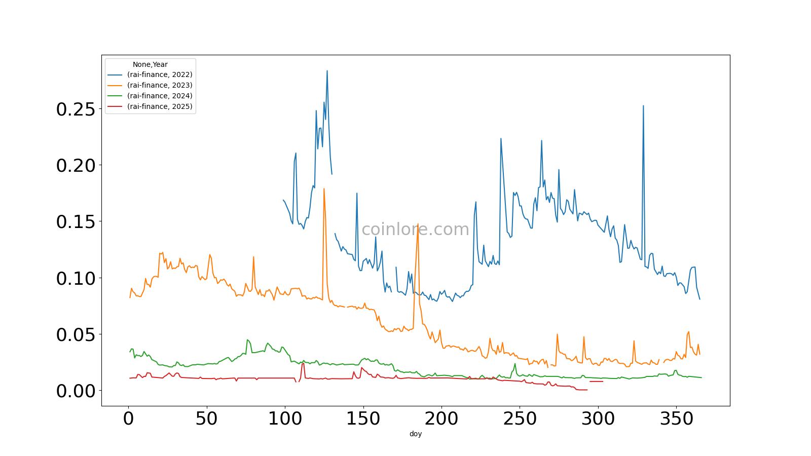 RAI Finance Historical year over year chart