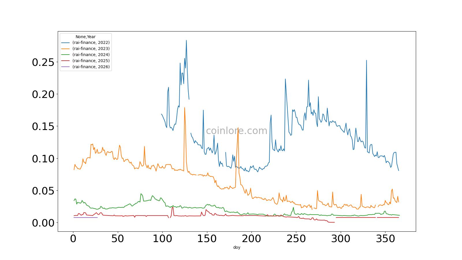 Precio año a año de RAI Finance