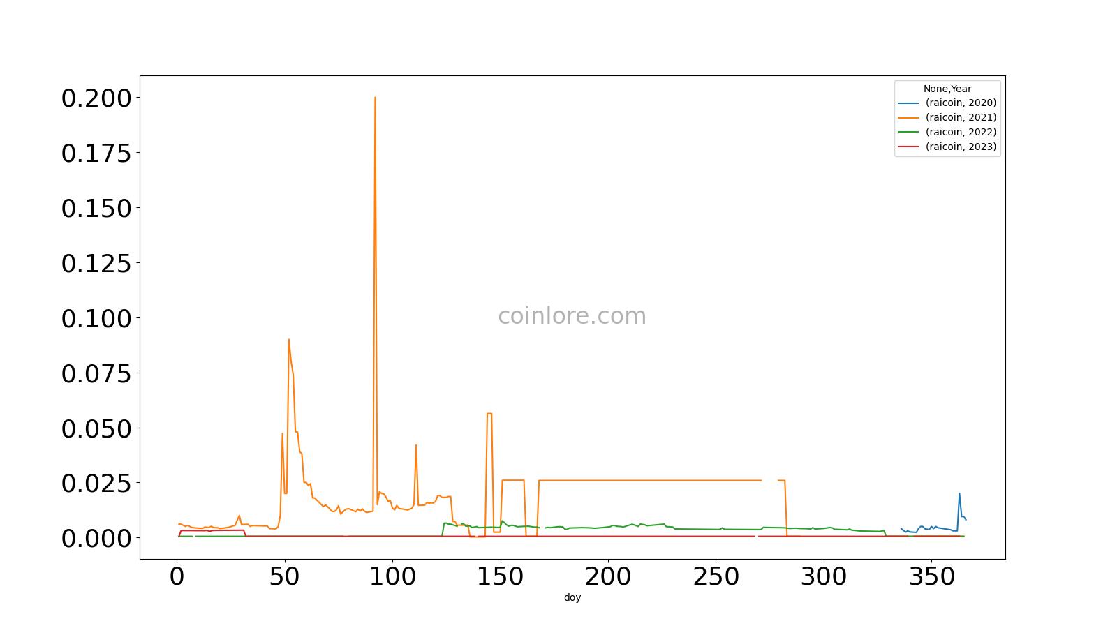 Year Over Year Raicoin Price