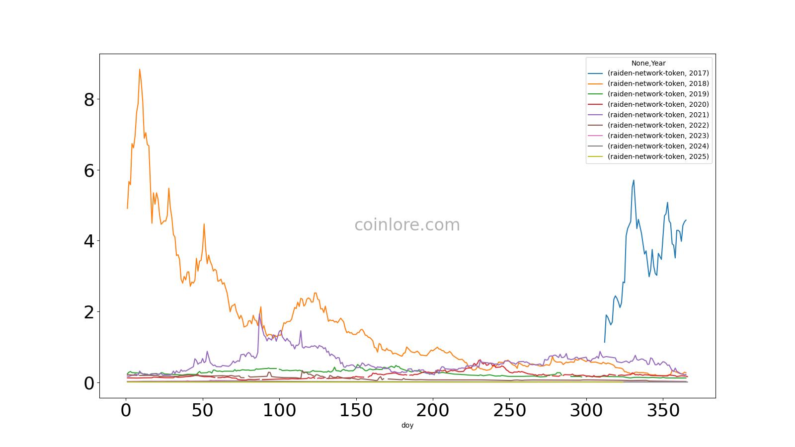 Raiden Network Token Historical year over year chart