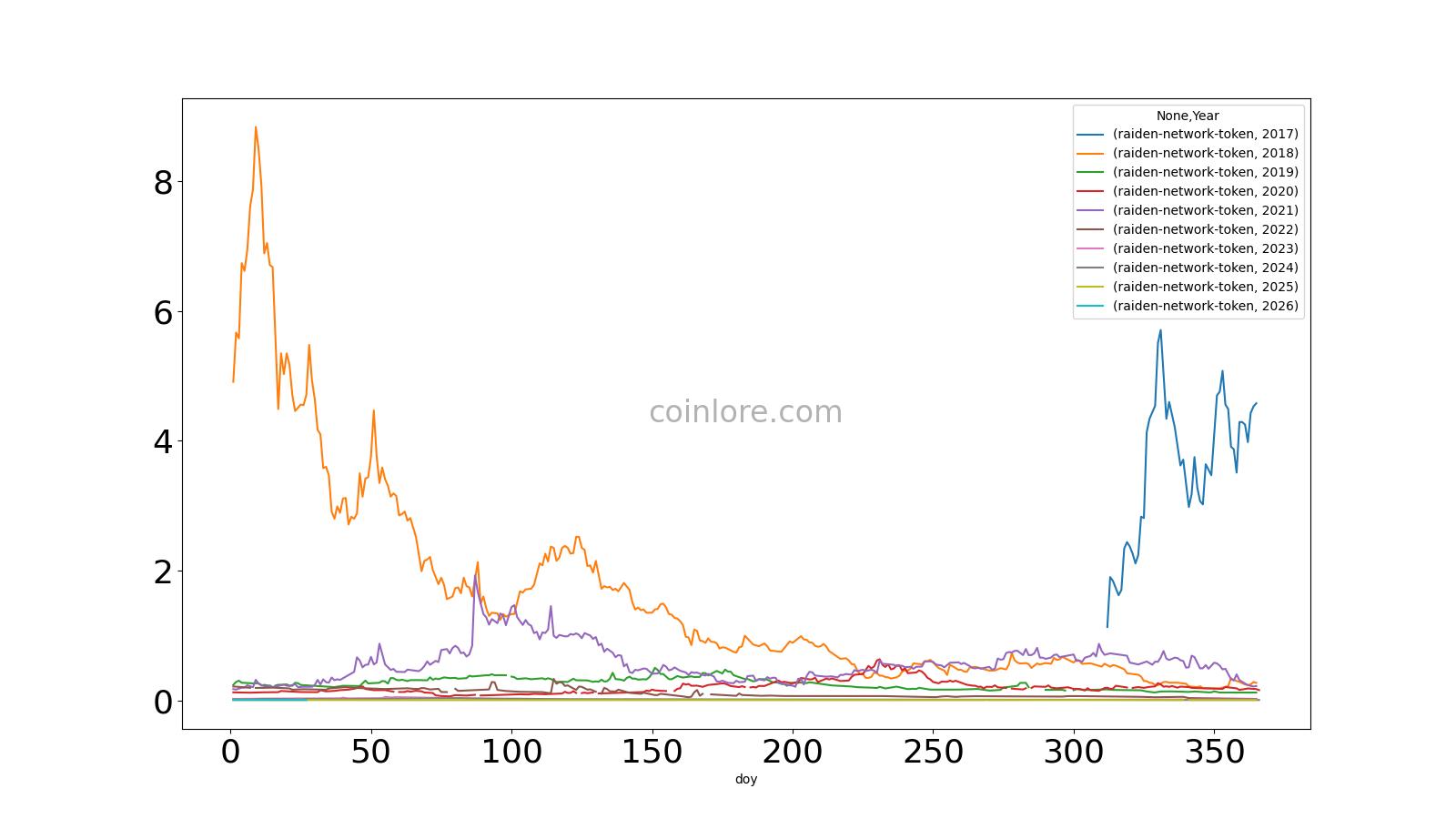 Raiden Network Token курс год за годом
