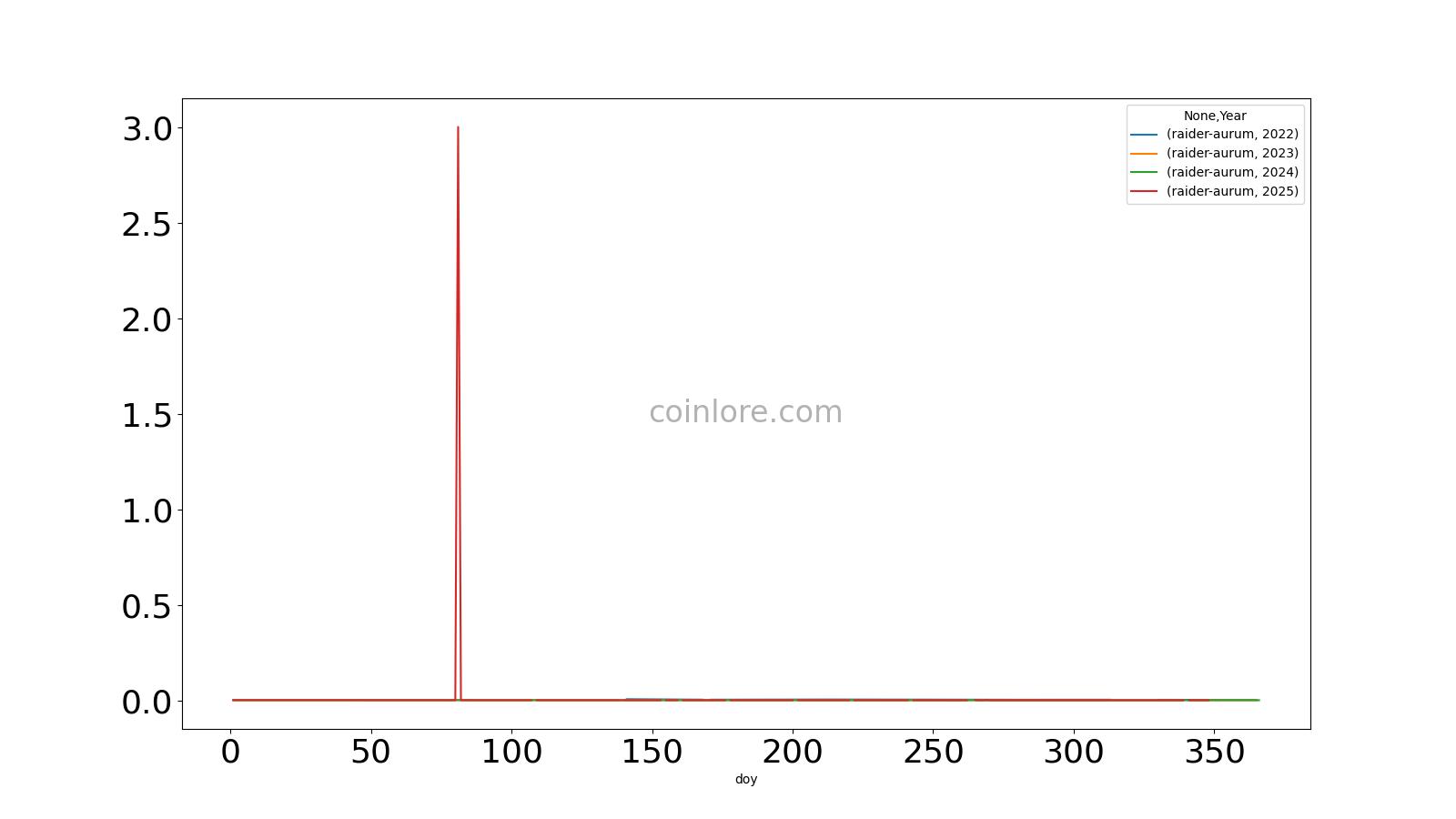 Raider Aurum Historical year over year chart