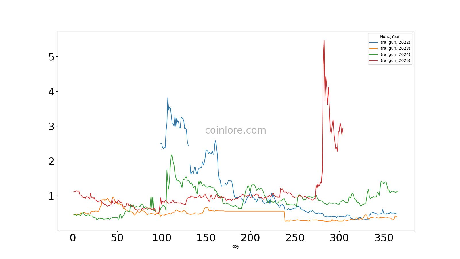 Railgun Historical year over year chart