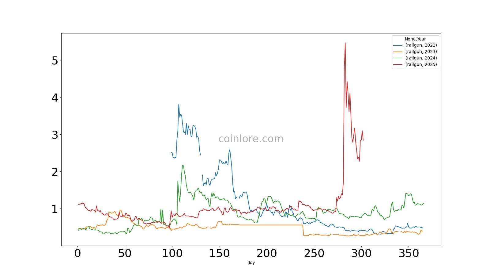 Railgun Historical year over year chart
