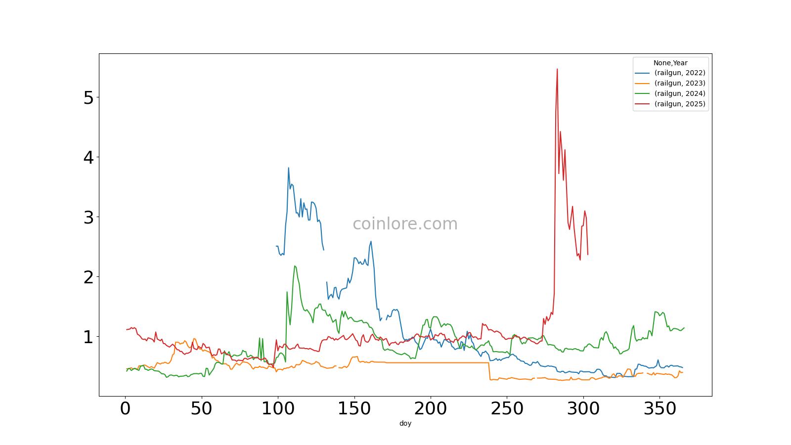 Railgun Historical year over year chart