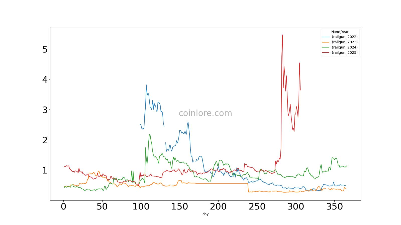 Railgun Historical year over year chart