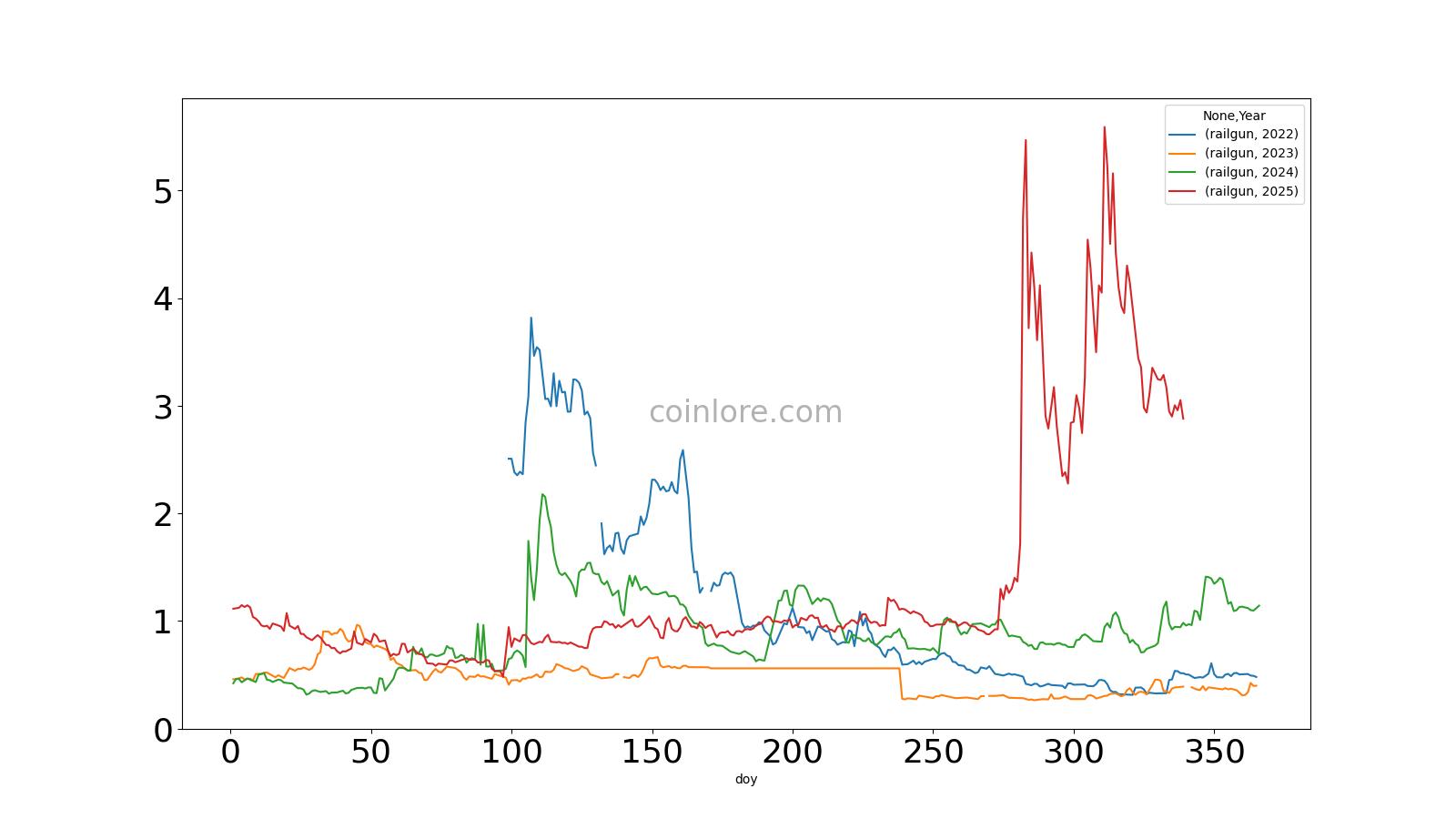 Railgun Historical year over year chart