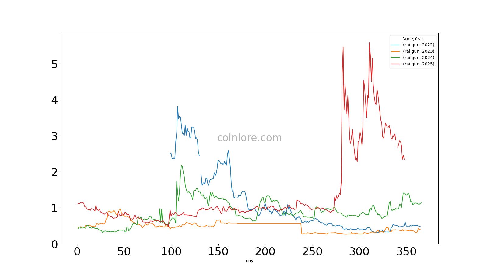 Railgun Historical year over year chart