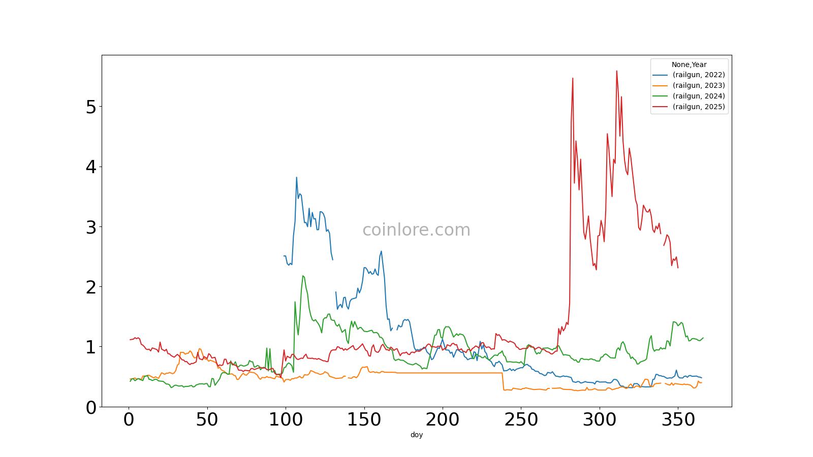 Yıl Bazında Railgun Fiyatı
