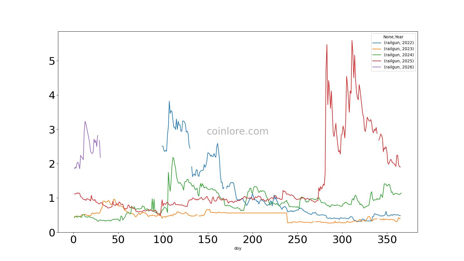Yıl Bazında Railgun Fiyatı