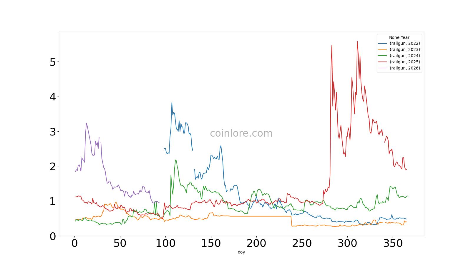 Precio año a año de Railgun
