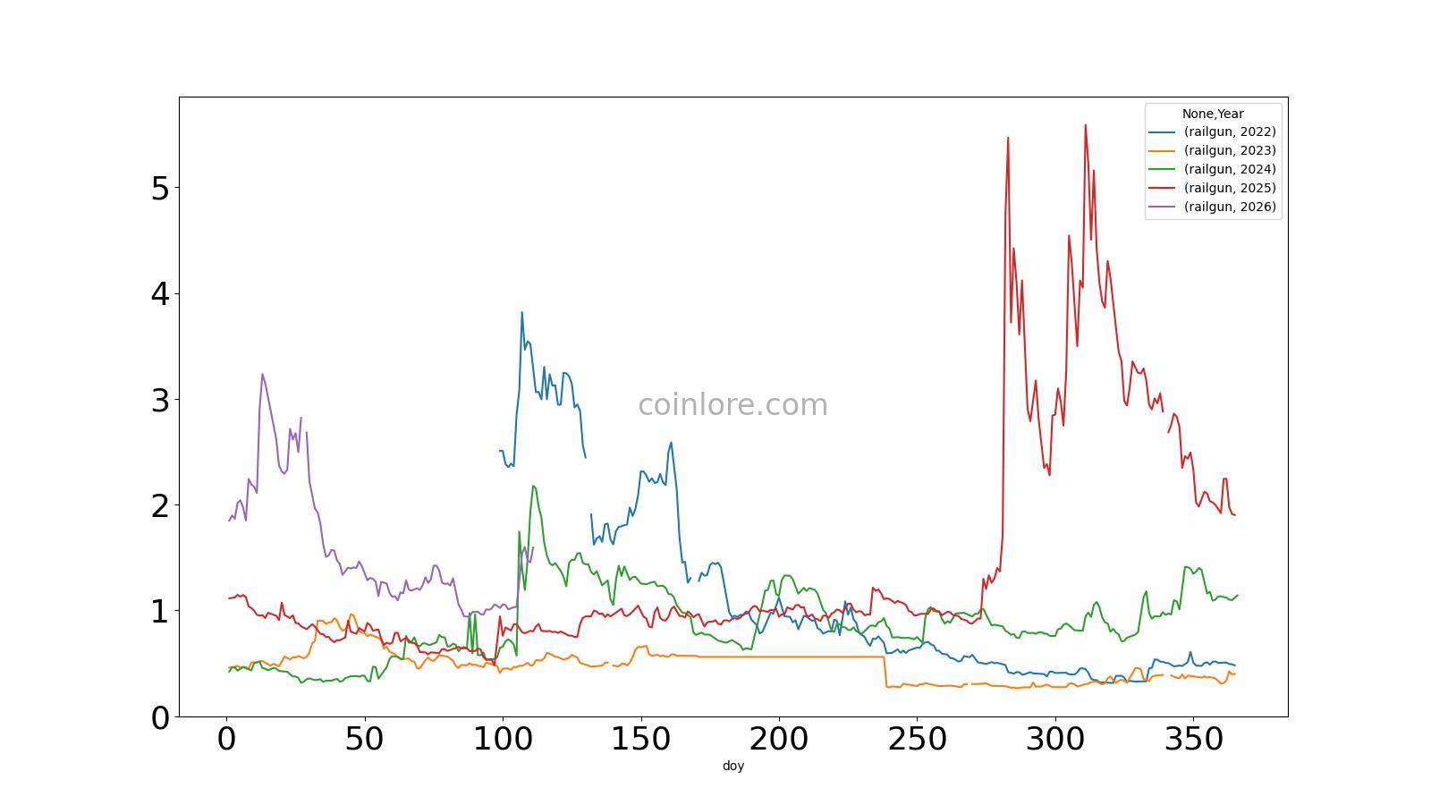 Railgun курс год за годом