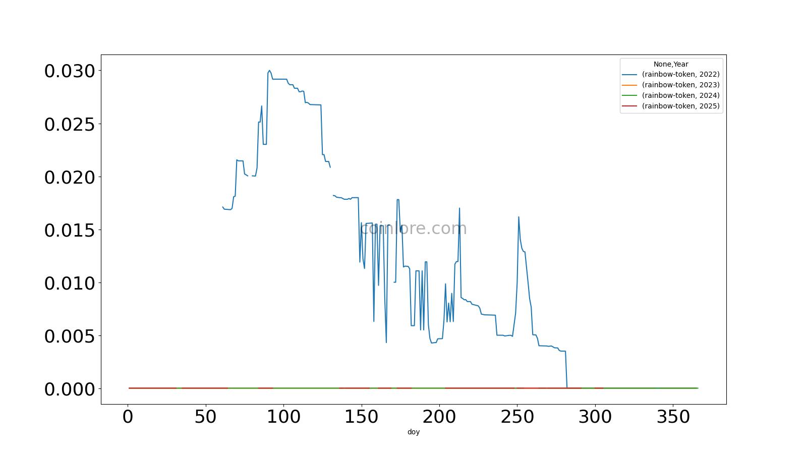 Year Over Year Rainbow Token Price