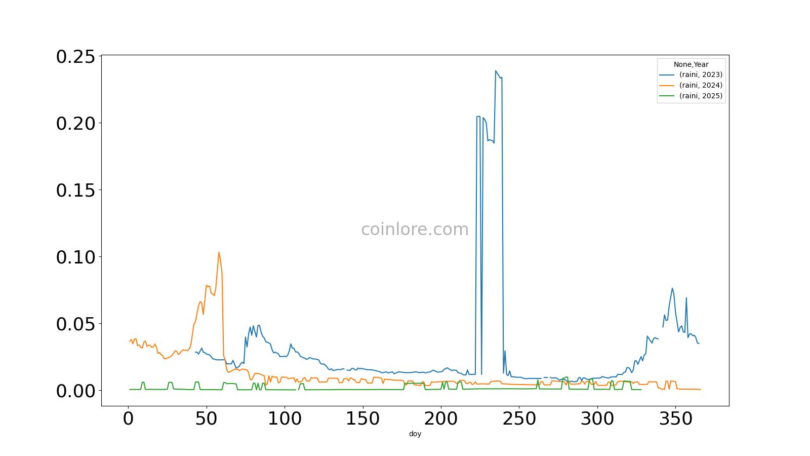 Raini Historical year over year chart