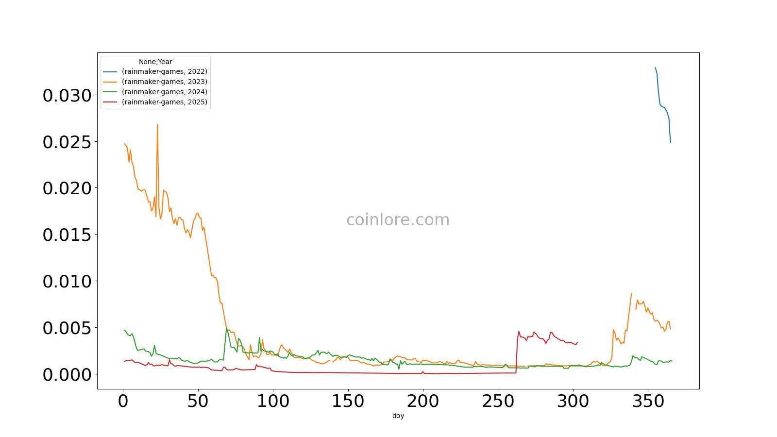 Rainmaker Games Historical year over year chart