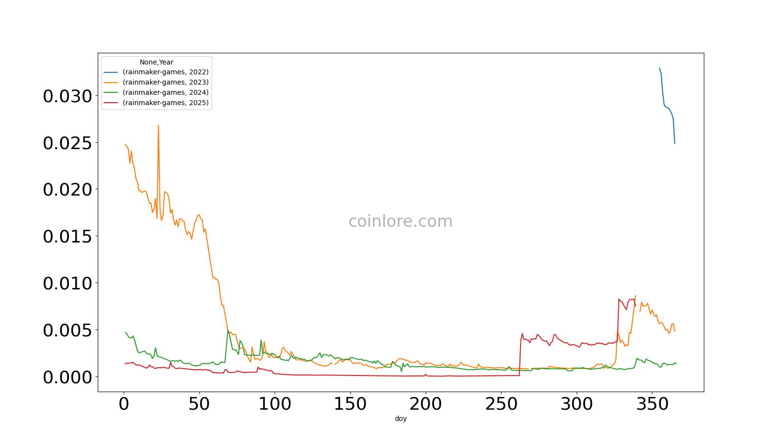 Rainmaker Games Historical year over year chart