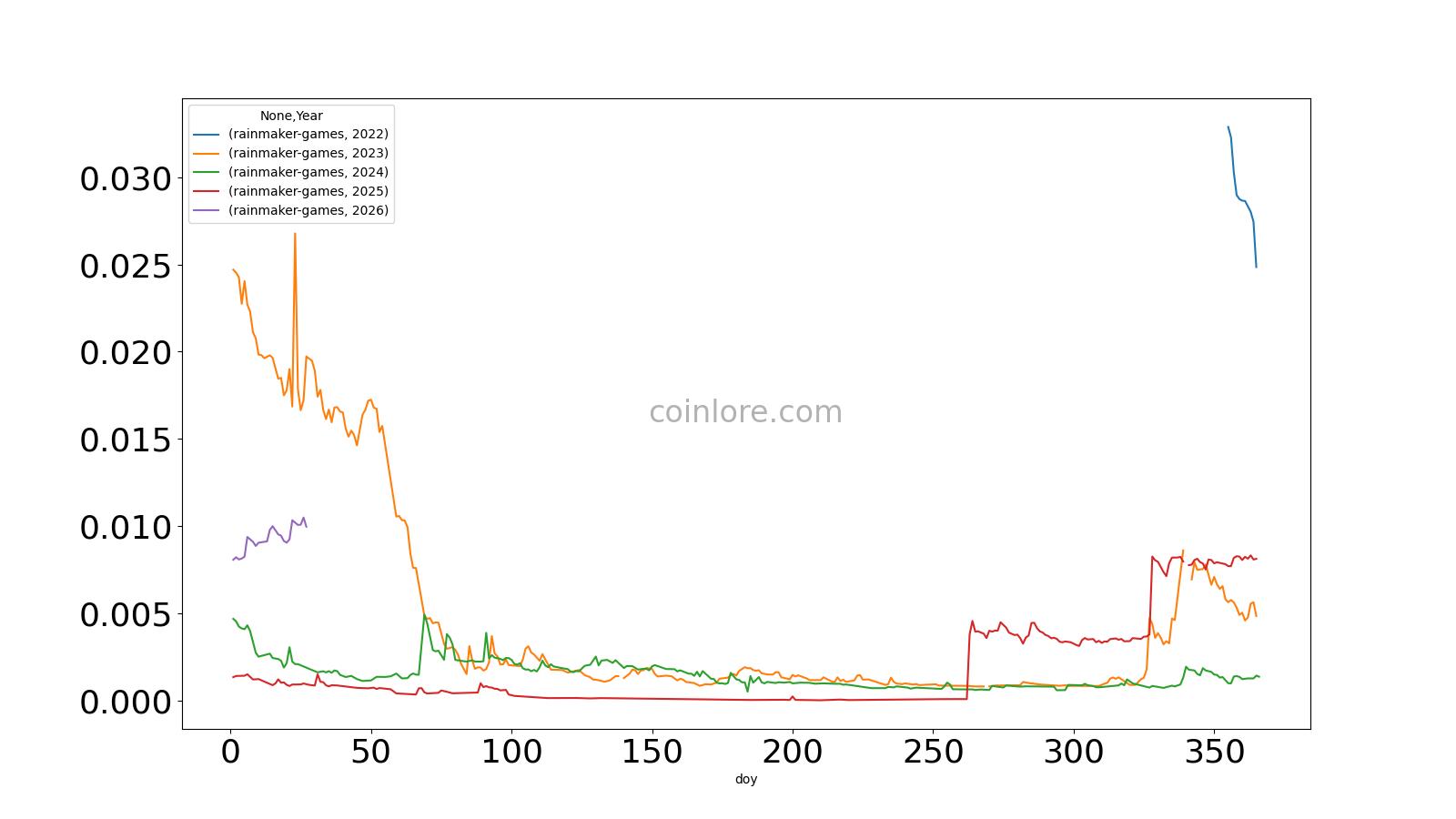 Yıl Bazında Rainmaker Games Fiyatı