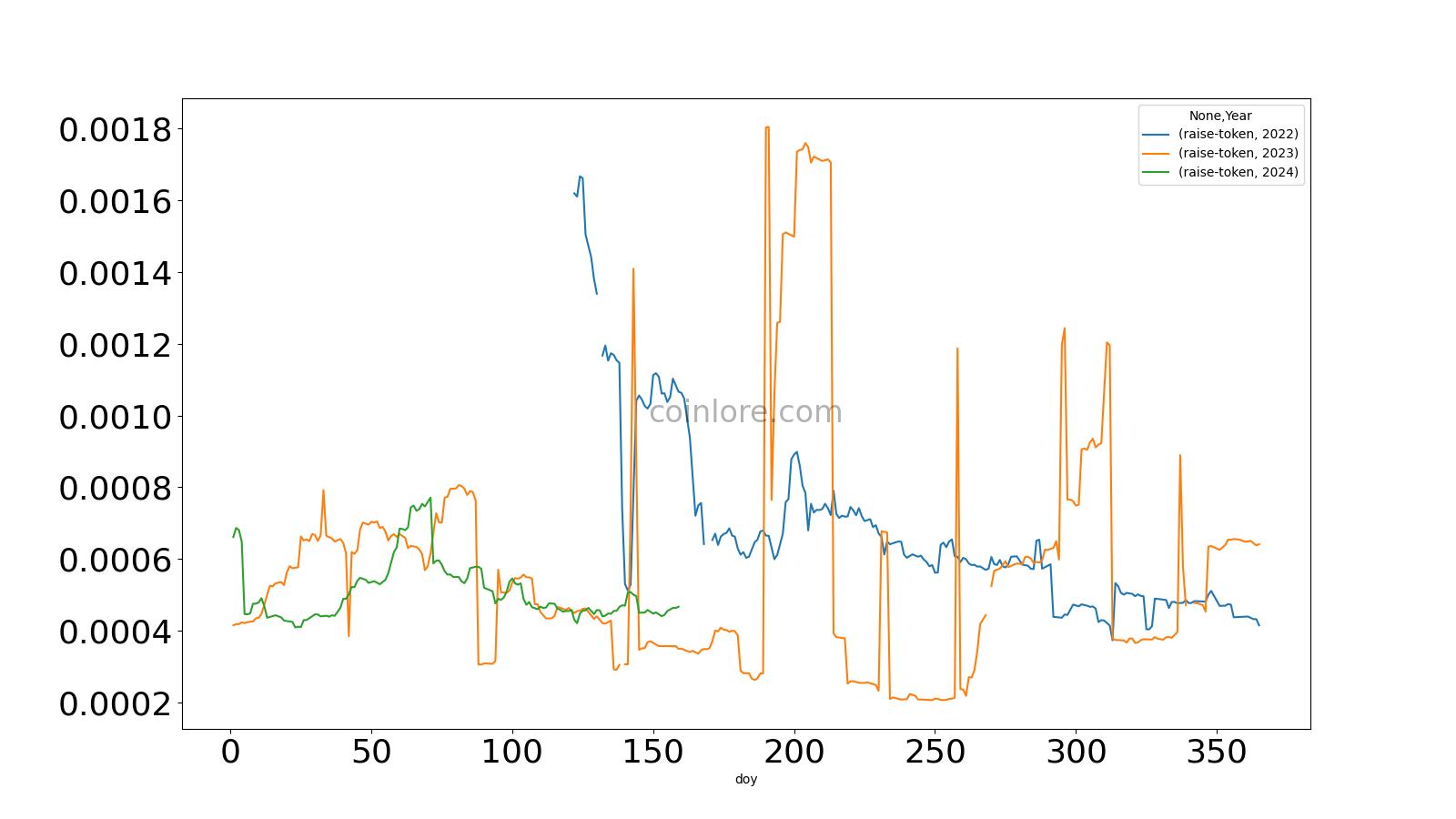 Year Over Year Raise Token Price