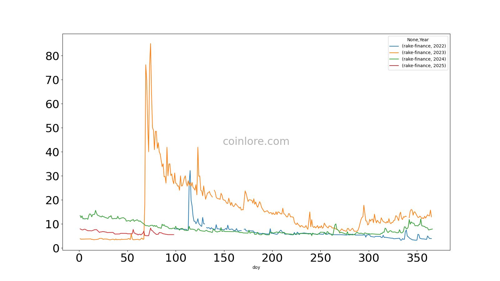 Year Over Year Rake Finance Price