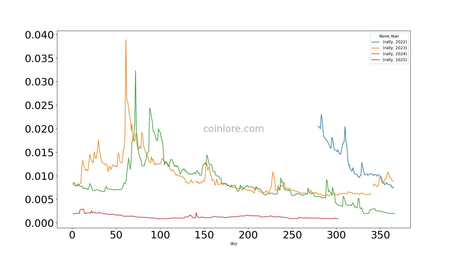 Year Over Year Rally Price