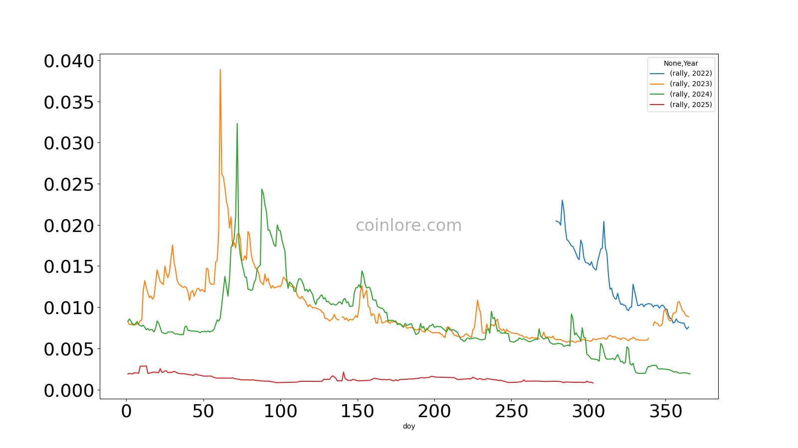 Year Over Year Rally Price