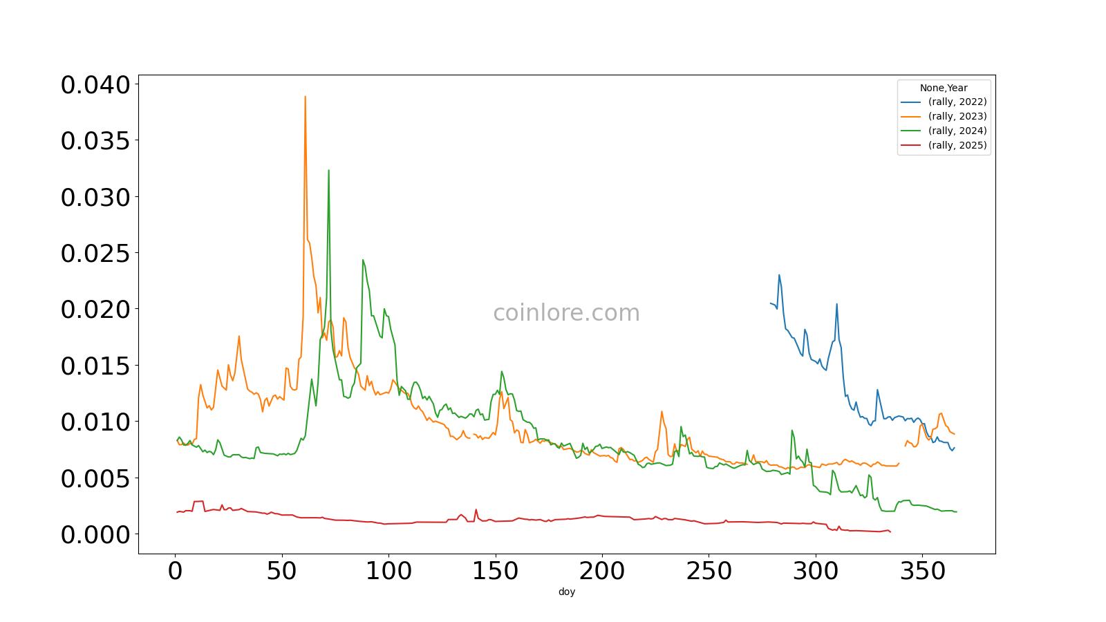 랠리 Historical year over year chart