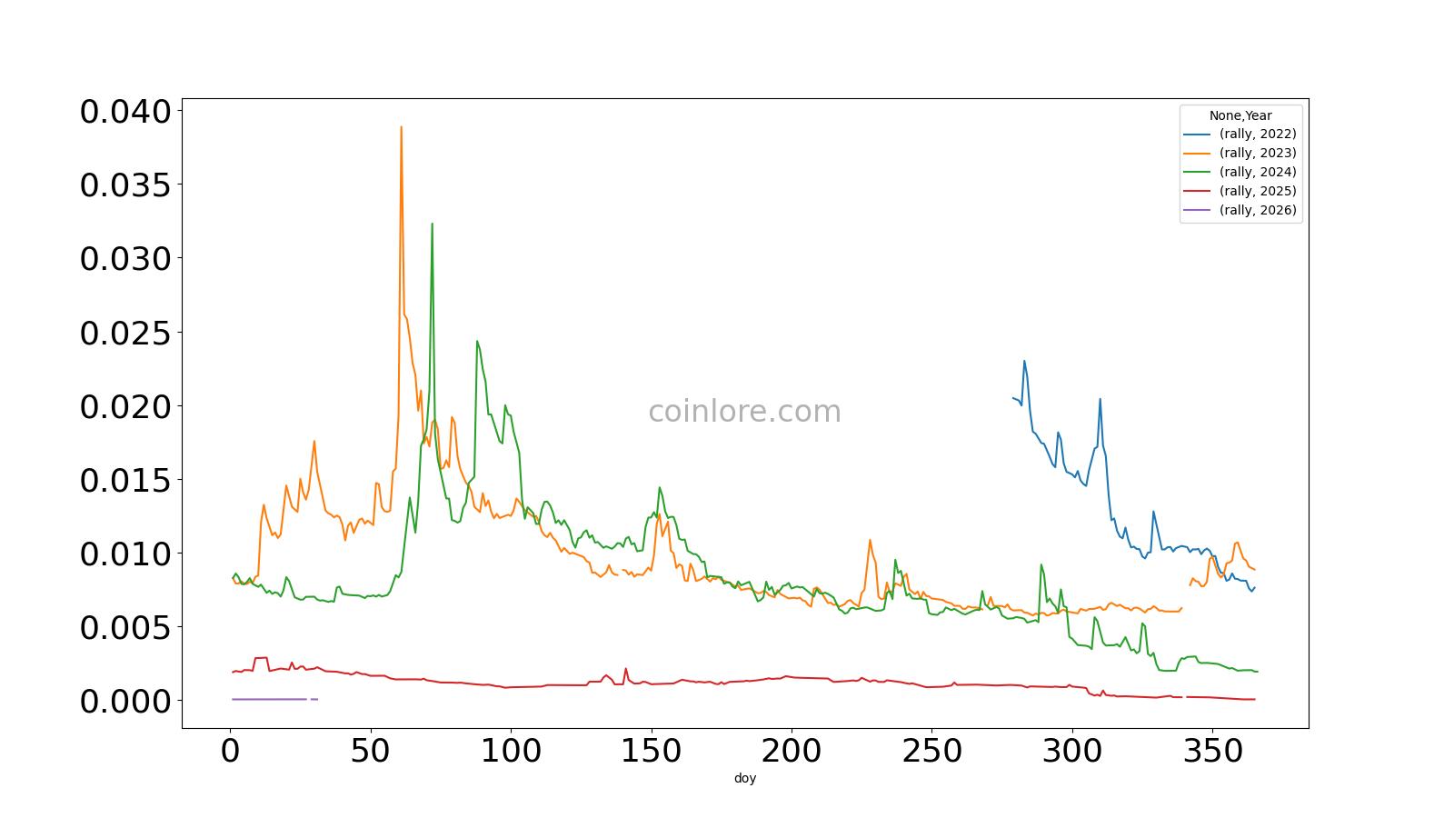 Yıl Bazında Rally Fiyatı