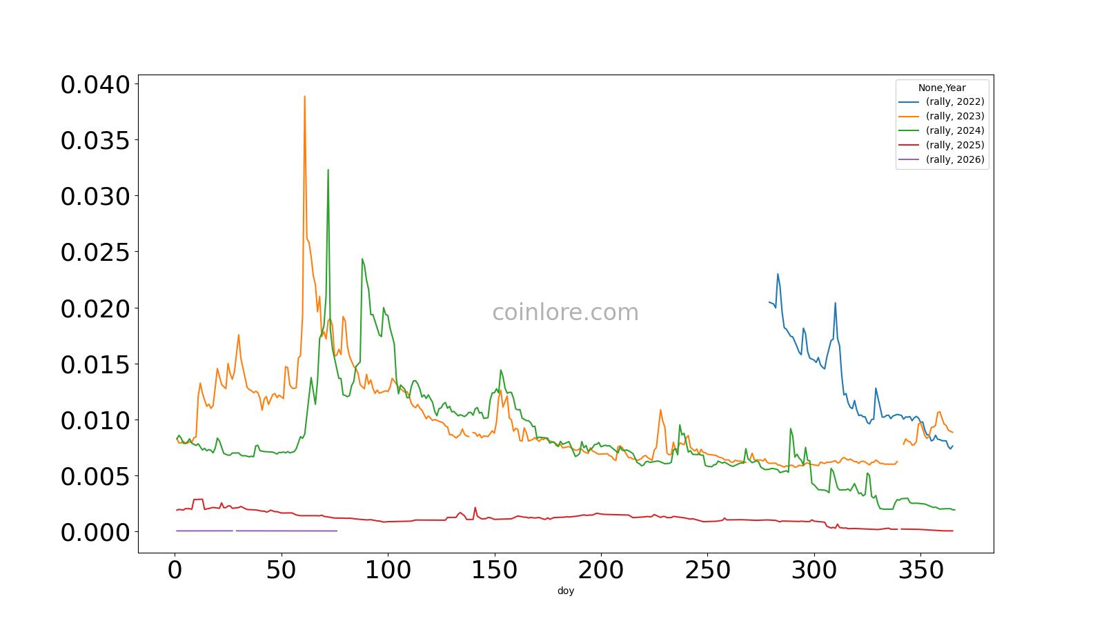 Yıl Bazında Rally Fiyatı