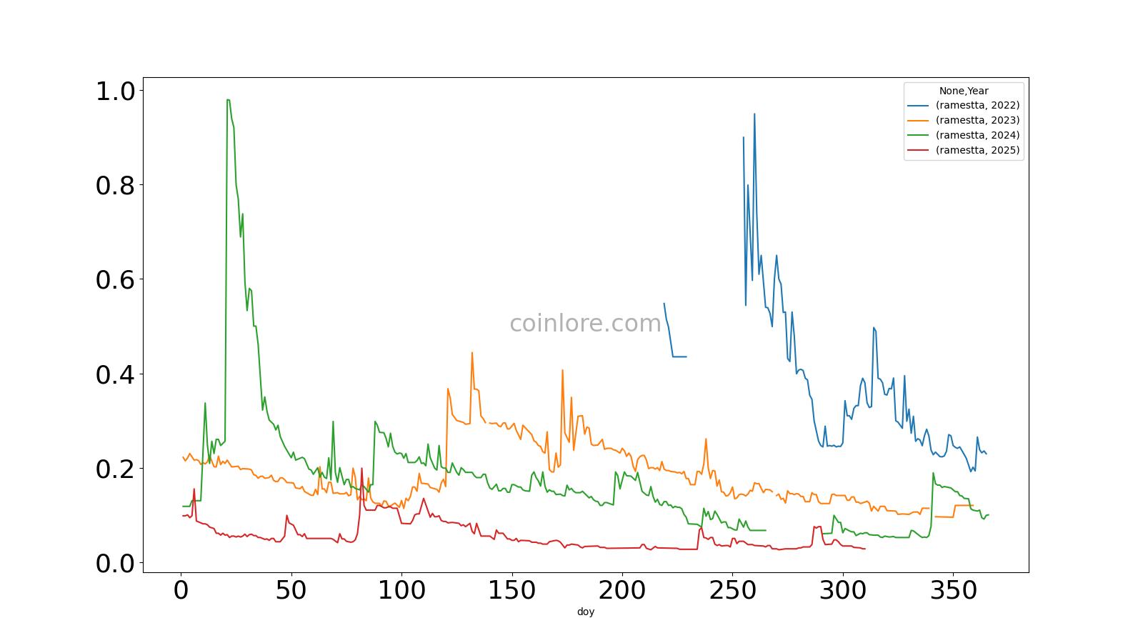 Ramestta Historical year over year chart