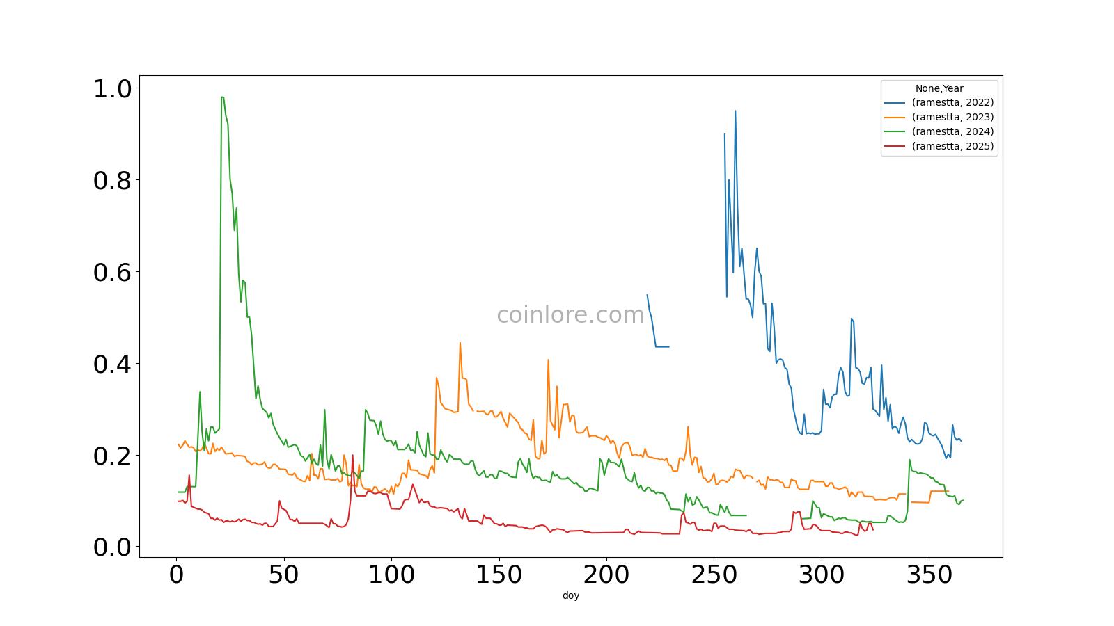 Ramestta Historical year over year chart