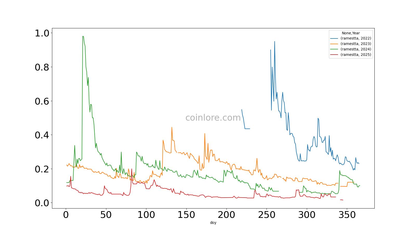 Ramestta Historical year over year chart