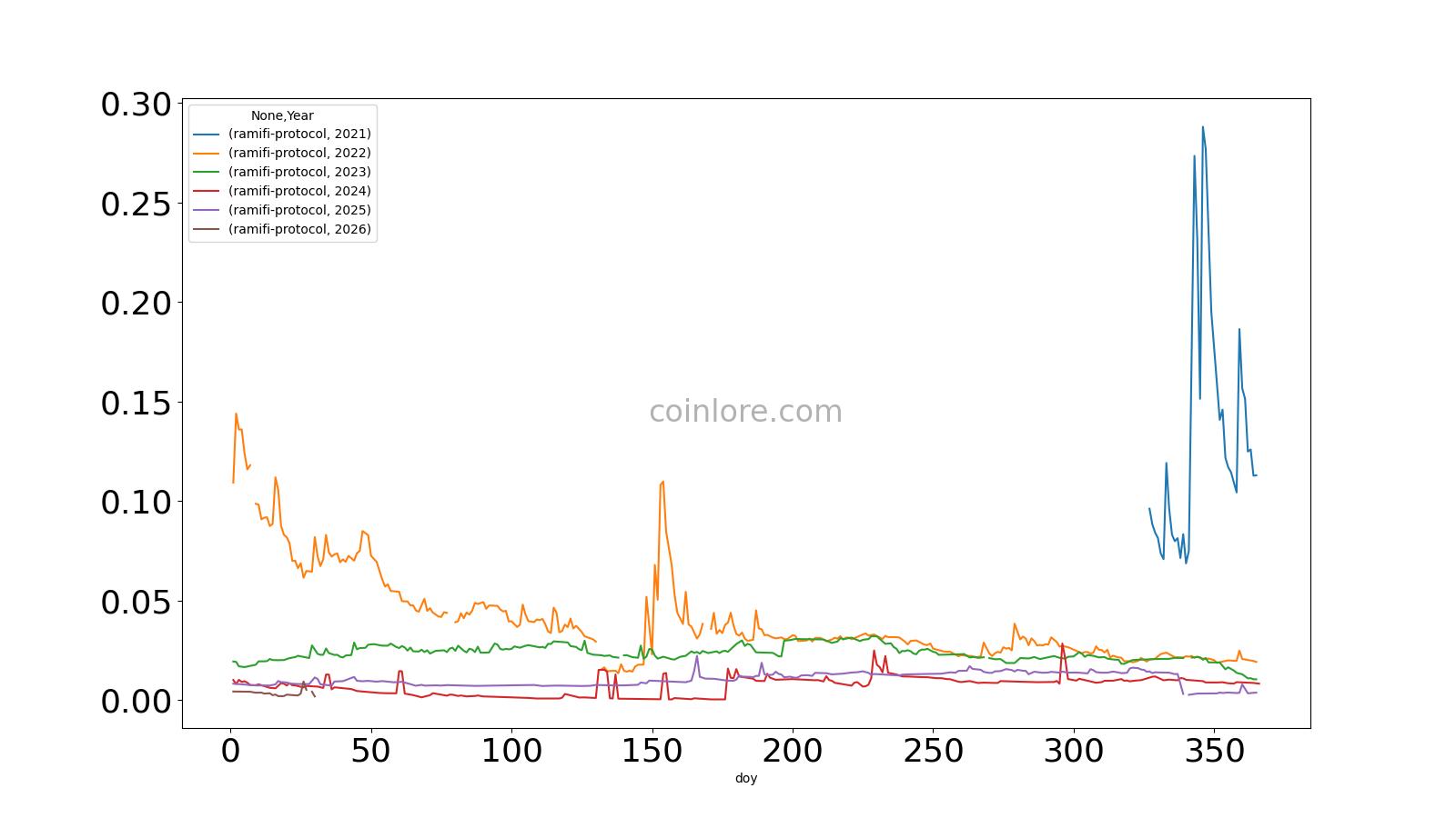 Ramifi Protocol курс год за годом