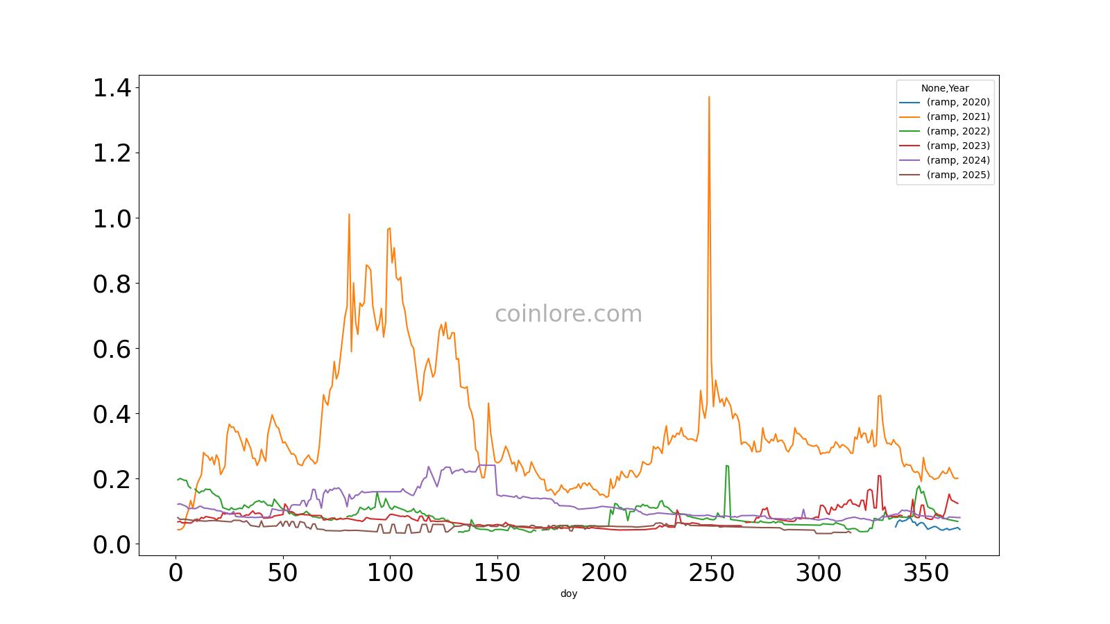 RAMP Historical year over year chart