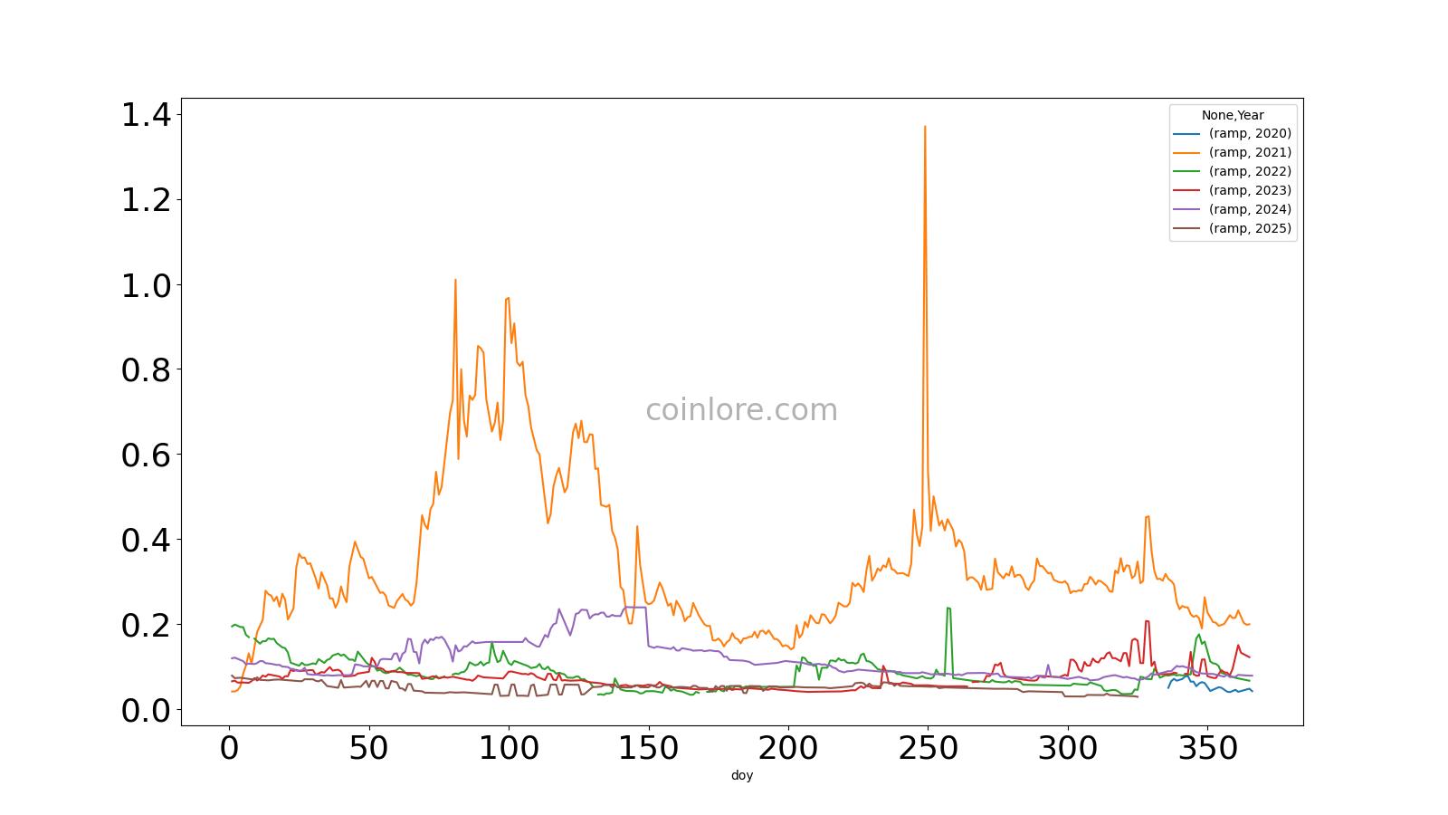 RAMP Historical year over year chart