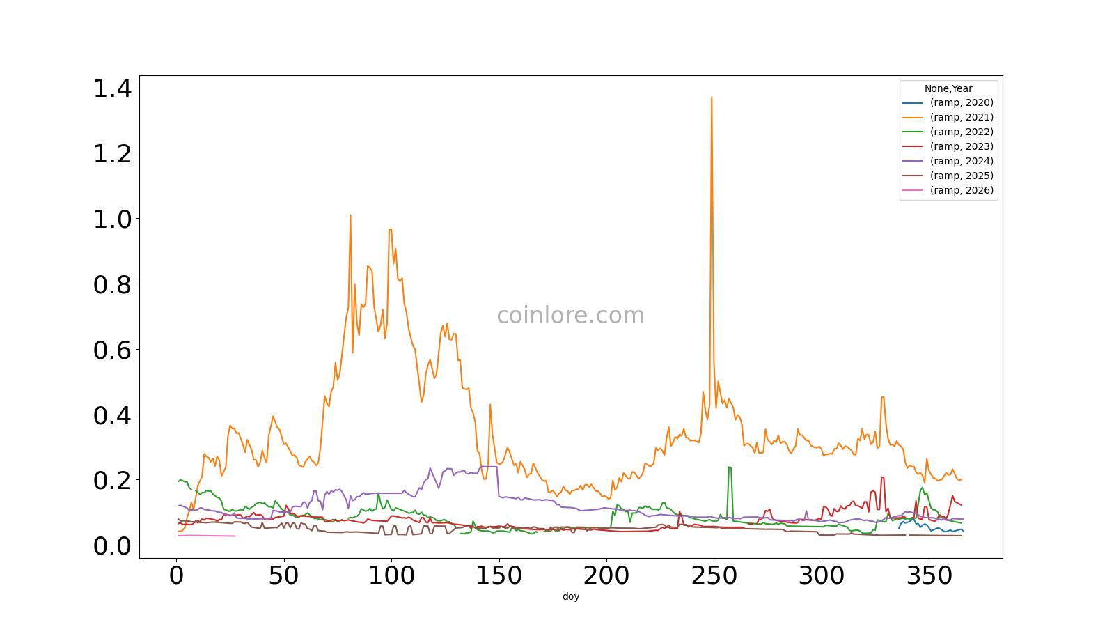 RAMP курс год за годом