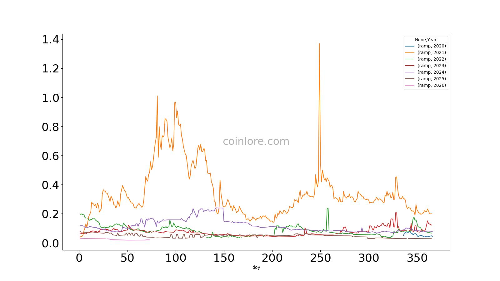Precio año a año de RAMP