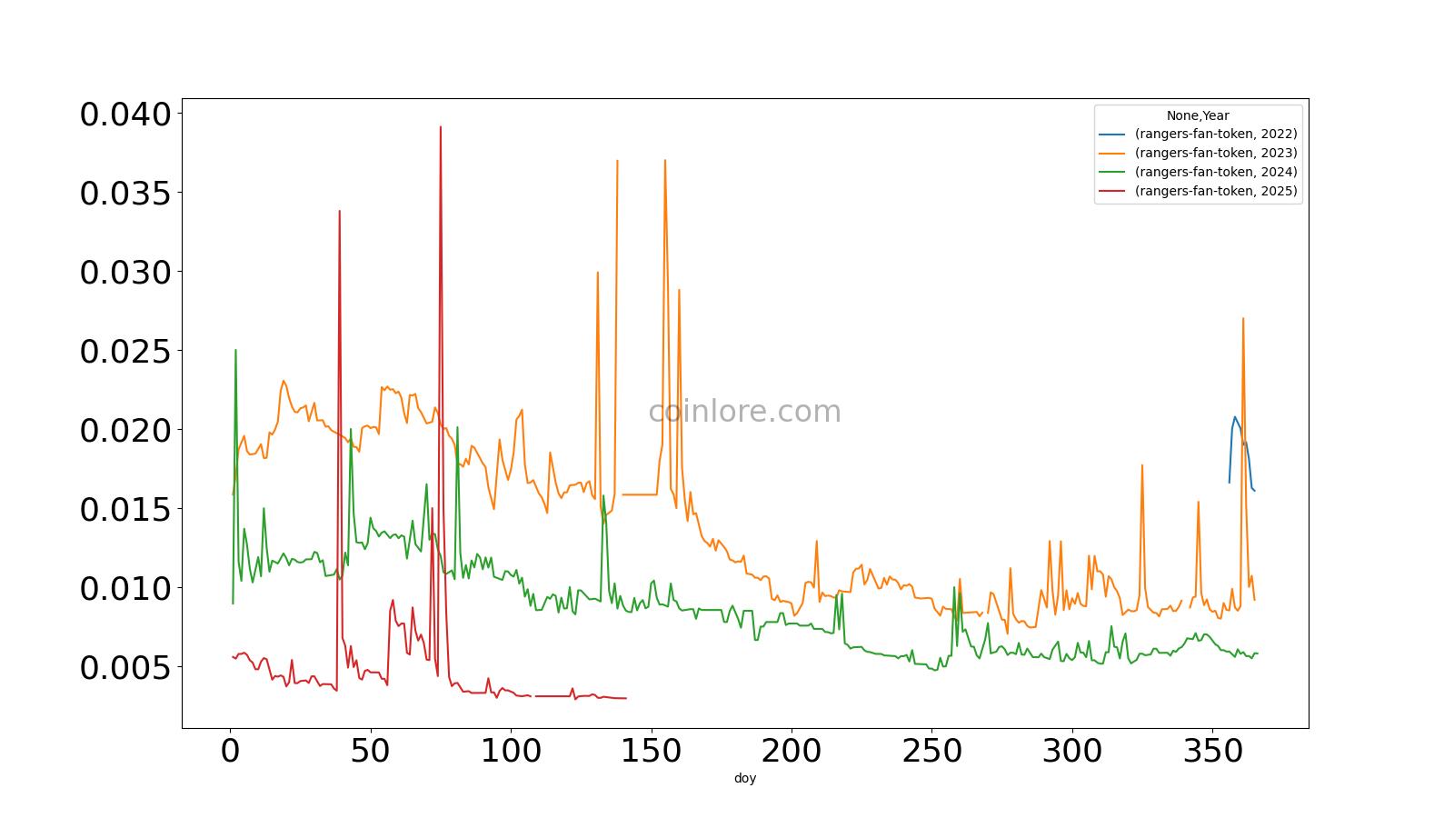 Year Over Year Rangers Fan Token Price