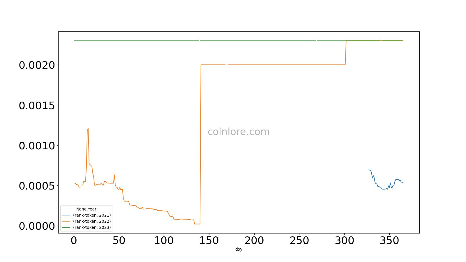 Year Over Year Rank Token Price