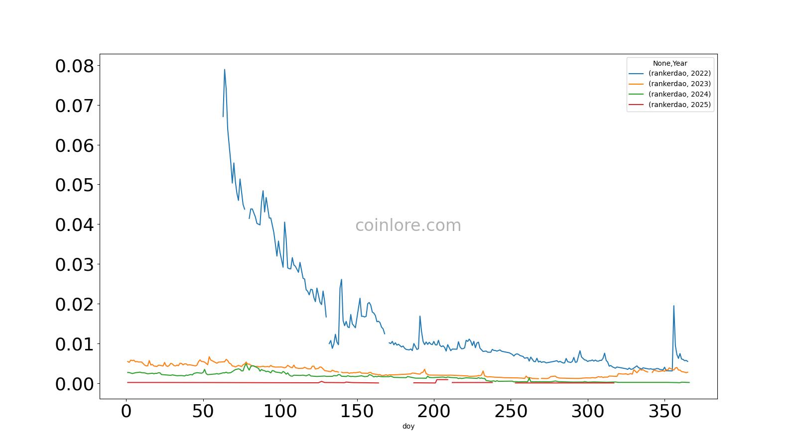 RankerDao Historical year over year chart