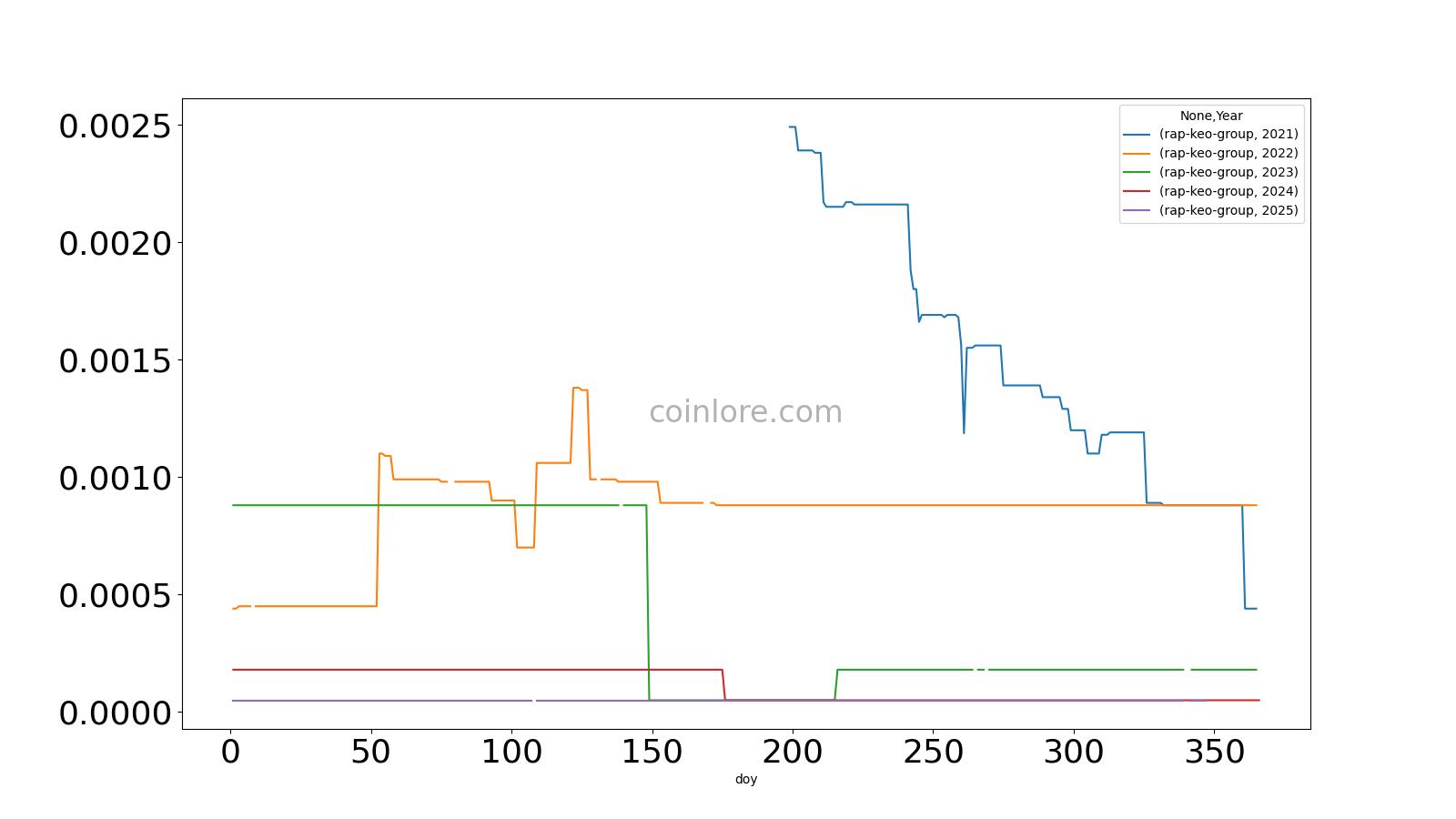 Rap Keo Group Year over year price