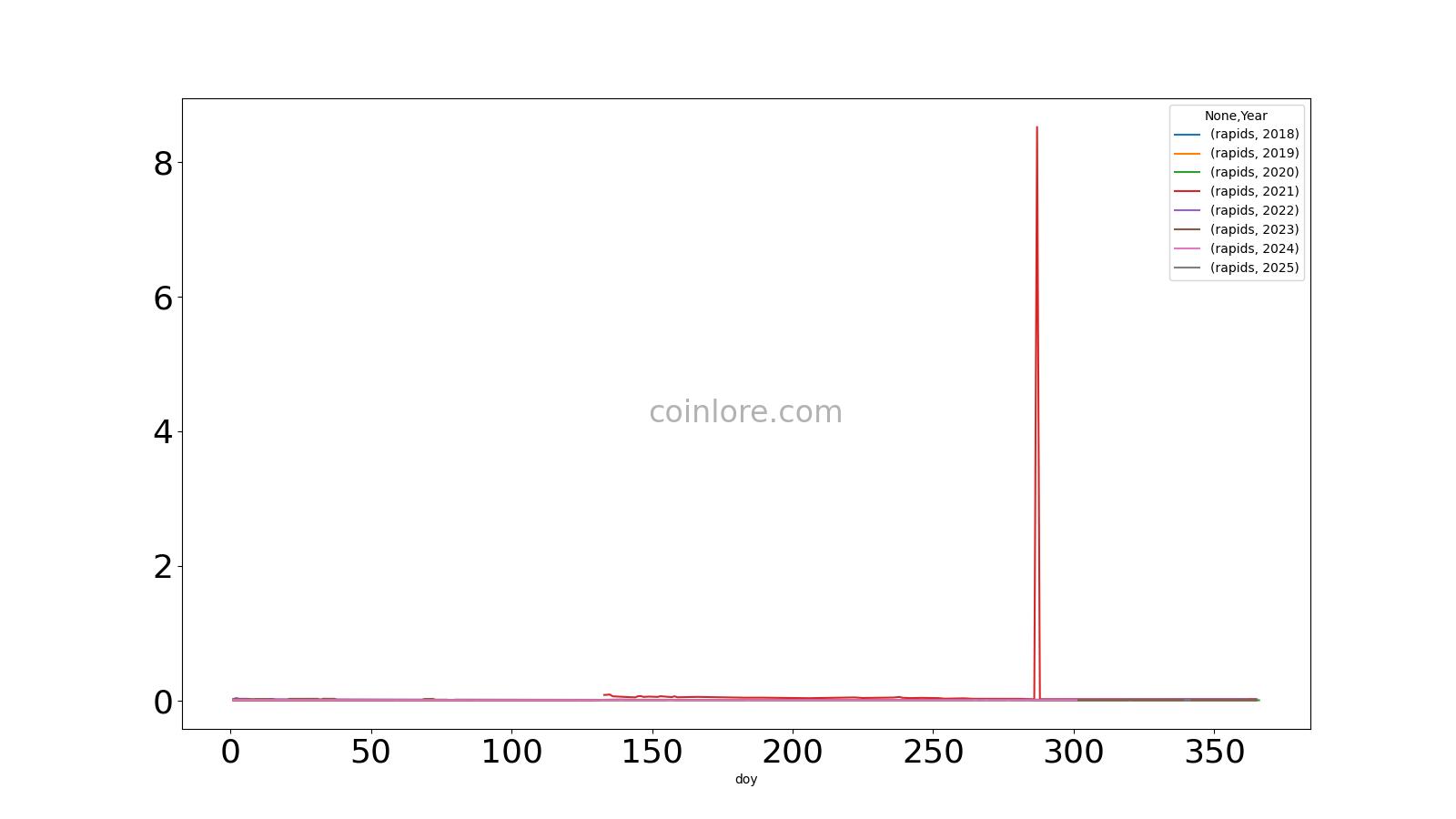 Year Over Year Rapids Price