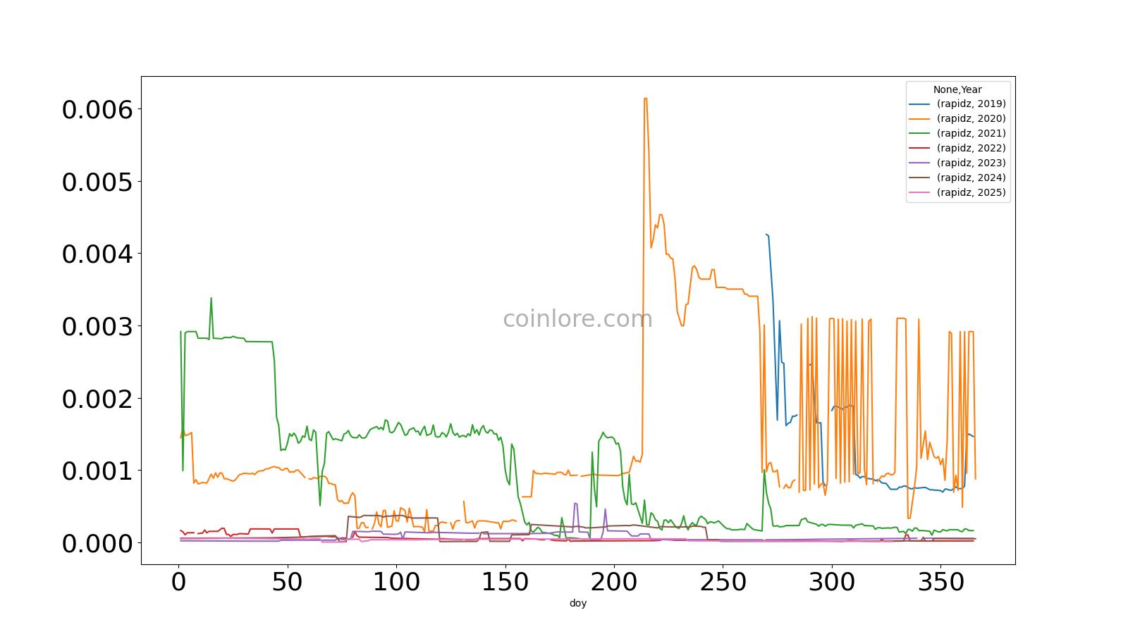 Rapidz Year over year price