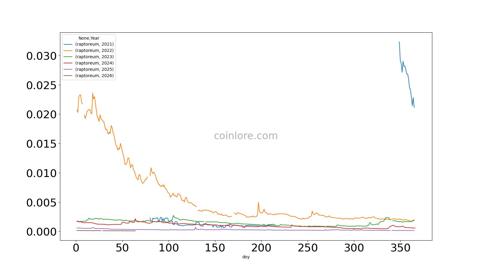 Raptoreum курс год за годом