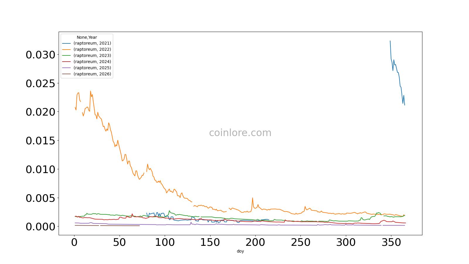 Yıl Bazında Raptoreum Fiyatı