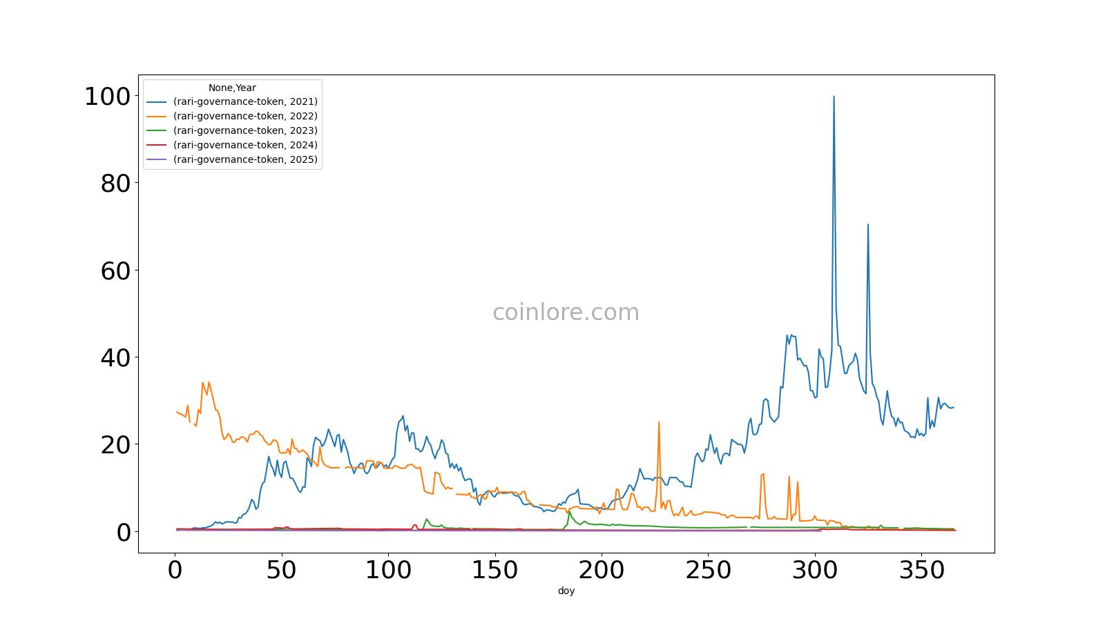 Year Over Year Rari Governance Token Price