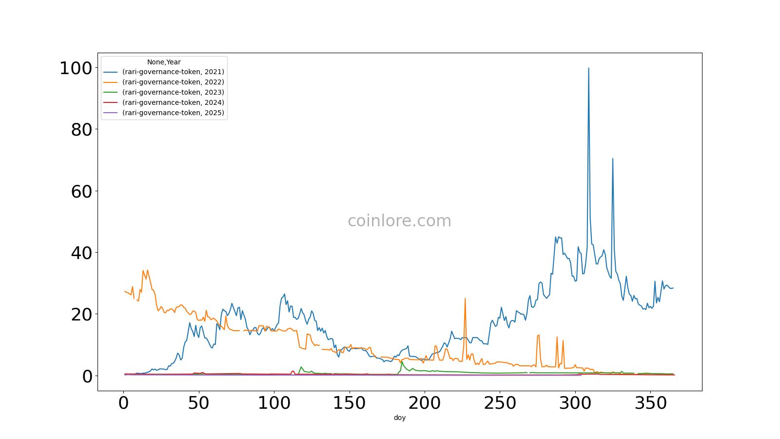 Rari Governance Token Historical year over year chart